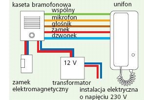 Instalacja domofonu lub wideodomofonu w domu jednorodzinnym - porady Leroy Merlin